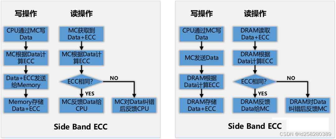 DDR5 On Die ECC_ddr中ecc需要额外的颗粒吗-CSDN博客