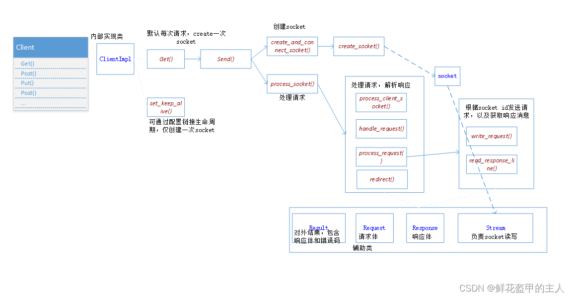 Cpp Lib 源码剖析c Response类 Csdn博客 4657