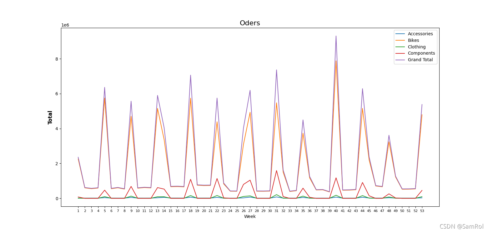 【Python】Excel操作--panda、matplotlib、Jupyter Notebook_用jupter notebook 根据excel的数据画折线图-CSDN博客