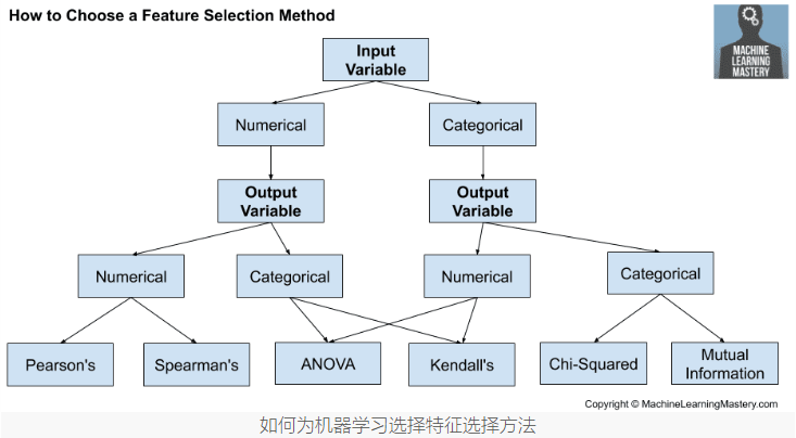 特征选择（Feature Selection）初识与论文推荐_特征选择论文-CSDN博客