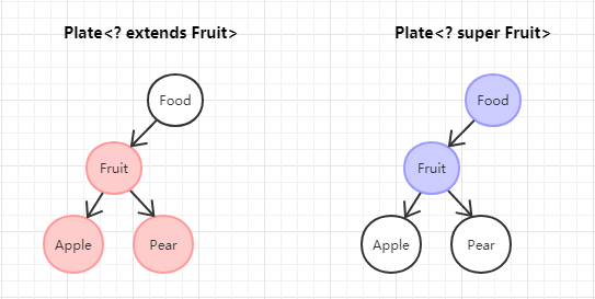 Java 泛型的不变性 (invariance)、协变性 (covariance)、逆变性 (contravariance)_java中泛型 ...