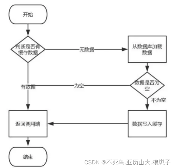 Redis和mysql如何保持数据一致性java Redis和mysql数据一致性 Csdn博客