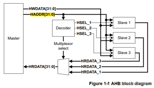 AHB 协议有哪些版本，区别是什么？_ahb3-CSDN博客