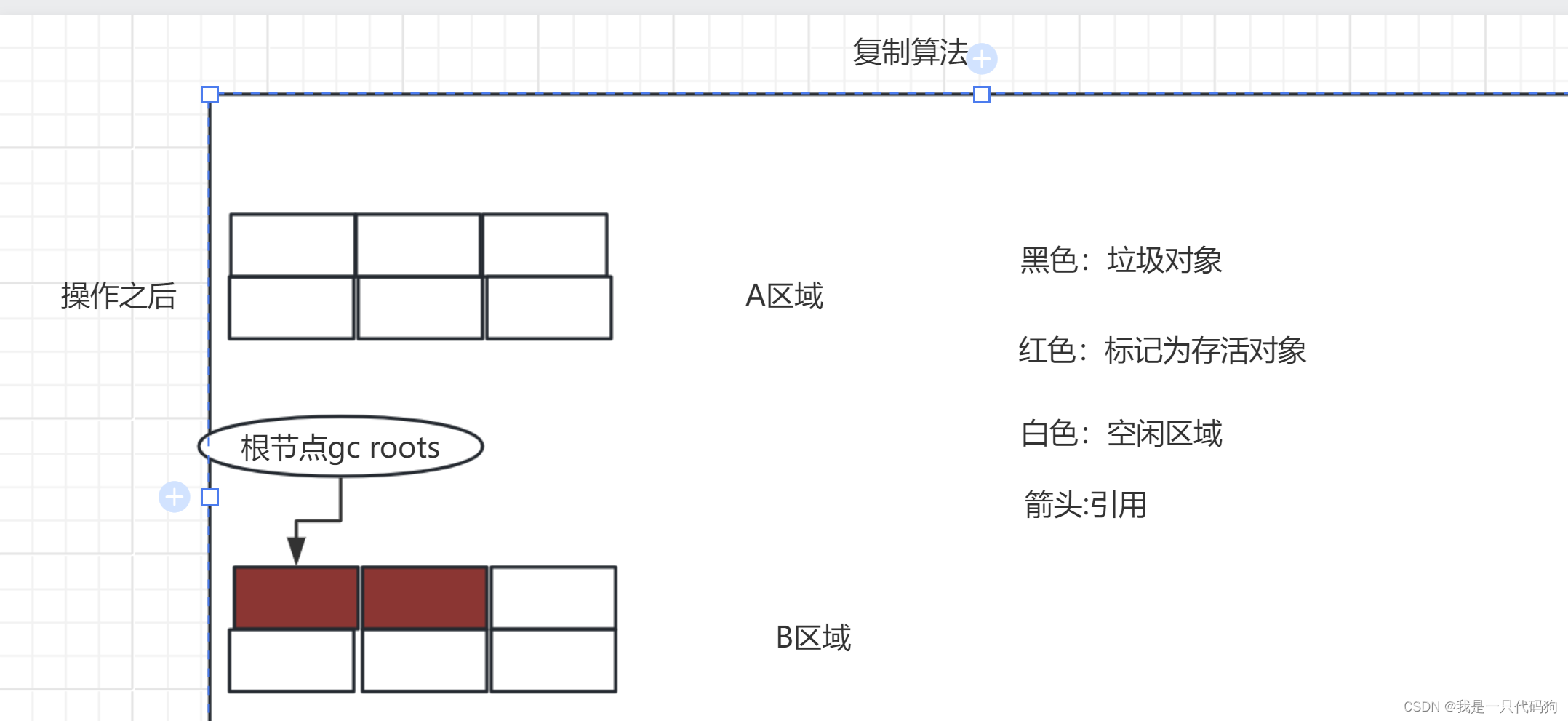 复制算法解析 Csdn博客 