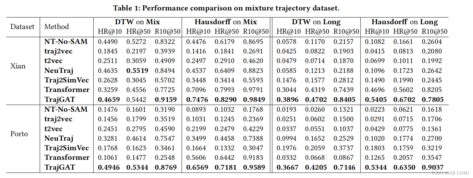 论文笔记：TrajGAT: A Graph-based Long-term Dependency ModelingApproach for ...