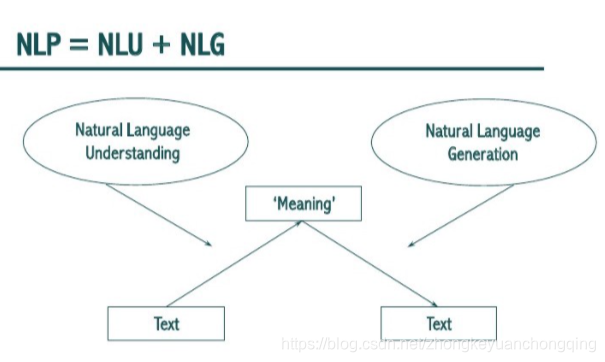 自然语言处理NLP、自然语言理解NLU、自然语言生成NLG、任务家族_nlt任务-CSDN博客