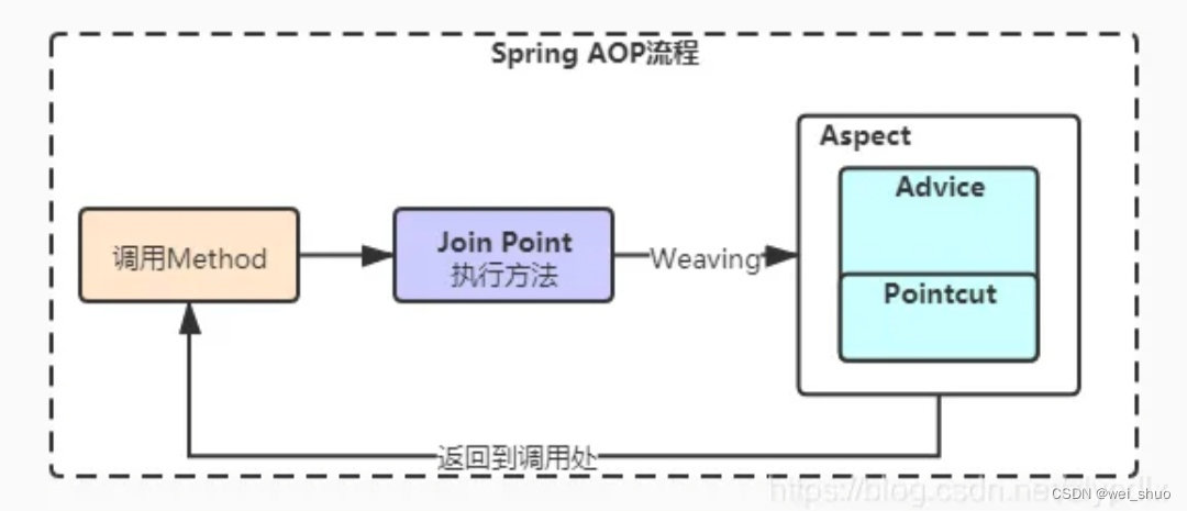 Spring AOP实现 | 代理模式分析-CSDN博客