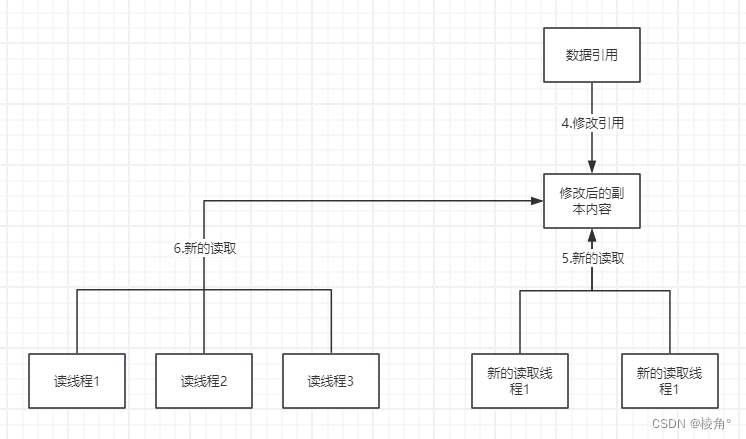 解析CopyOnWrite机制 以java的CopyOnWriteArrayList为例_java copyonwrite-CSDN博客