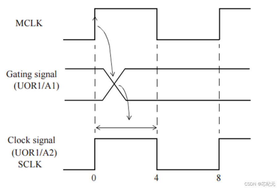 低功耗设计——Clock Gating详解-CSDN博客