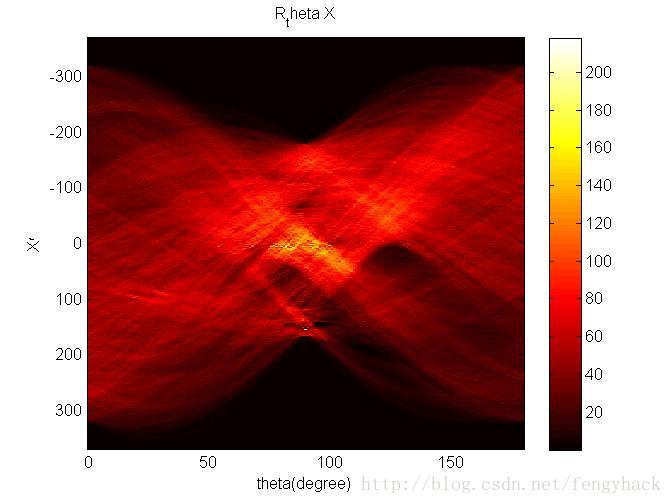 Radon变换及其Matlab代码实现_radon变换matlab-CSDN博客