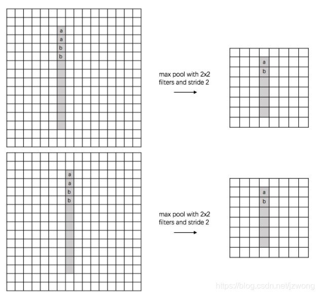 CNN网络中pooling层的作用_当cnn中增加池化层,translation invariance被保留了-CSDN博客
