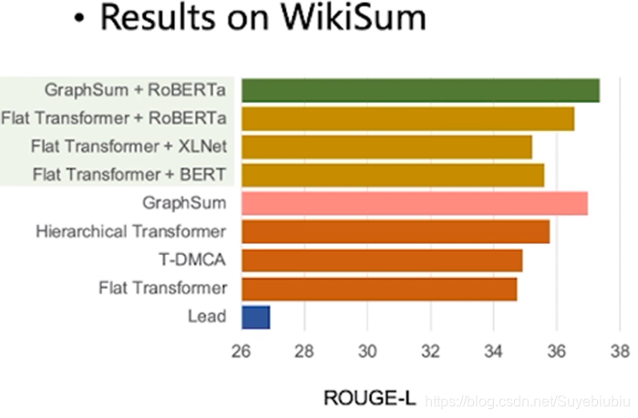 【论文阅读ACL2020】Leveraging Graph to Improve Abstractive Multi-Document Summarization_graphsum-CSDN博客