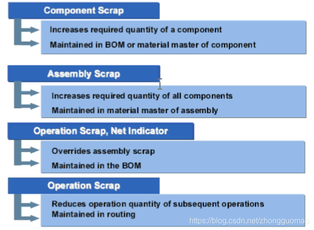 【PP模块】报废（损耗）类别简介（Scrap Categories and Their Effects）_pp 组件损耗-CSDN博客
