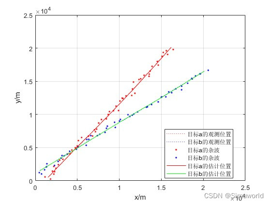 基于JPDA关联算法的匀速运动目标航迹跟踪matlab仿真_利用jpda对多目标跟踪代码-CSDN博客