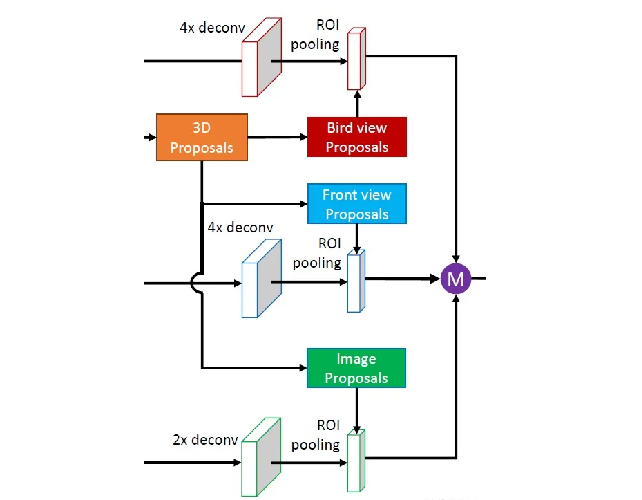 MV3D:3D点云与图像融合的车辆检测框架-CSDN博客