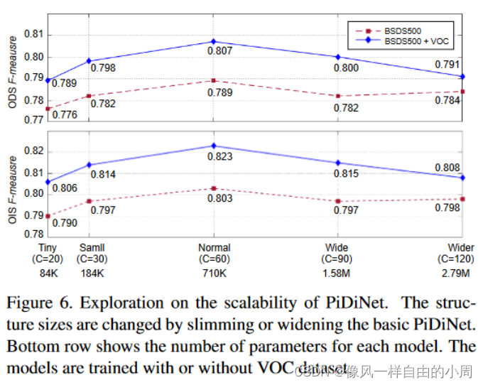 Pixel Difference Networks for Efficient Edge Detection论文笔记-CSDN博客