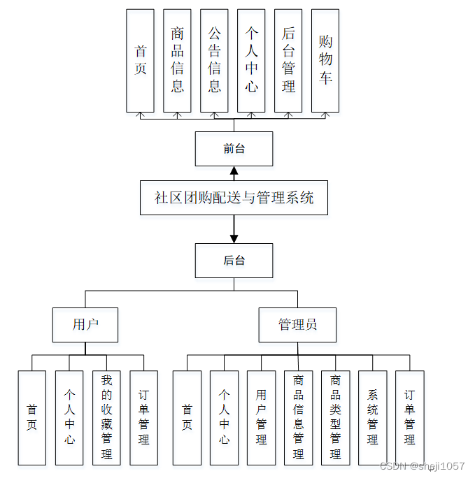 [附源码]Nodejs计算机毕业设计社区团购配送与管理系统Express(程序+LW)-CSDN博客