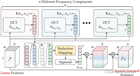 TGRS2023/遥感/目标检测：CoF-Net: A Progressive Coarse-to-Fine Framework for Object Detection-CSDN博客