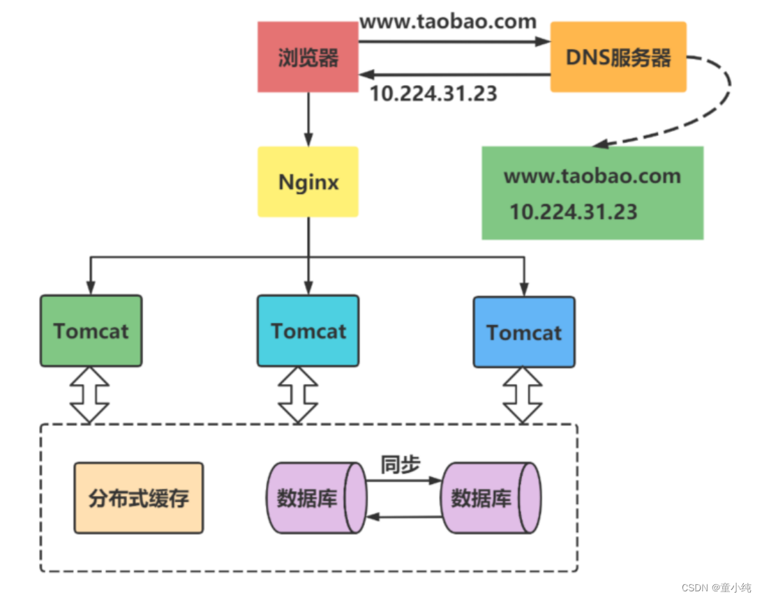 Redis【为什么要用nosql、什么是nosql、redis是什么 、linux下安装redis 、docker下安装redis】一 全面详解（学习总结 从入门到深化）redis