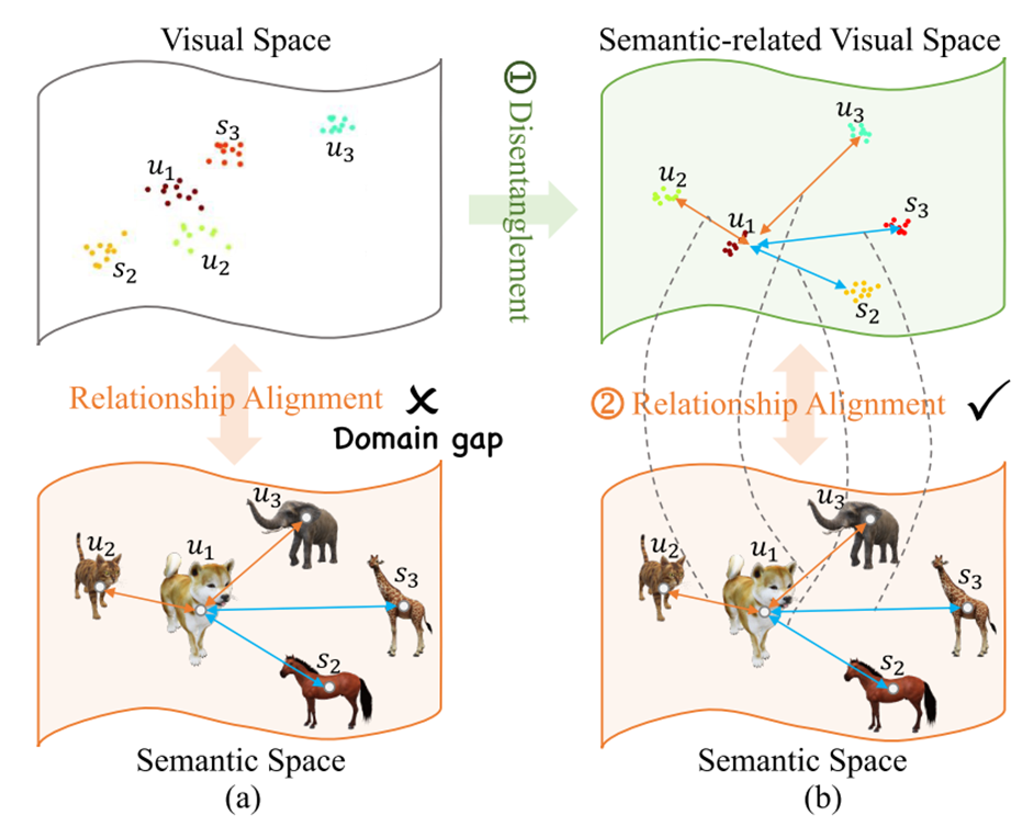 CVPR2023: Primitive Generation and Semantic-related Alignment for Universal Zero-Shot ...