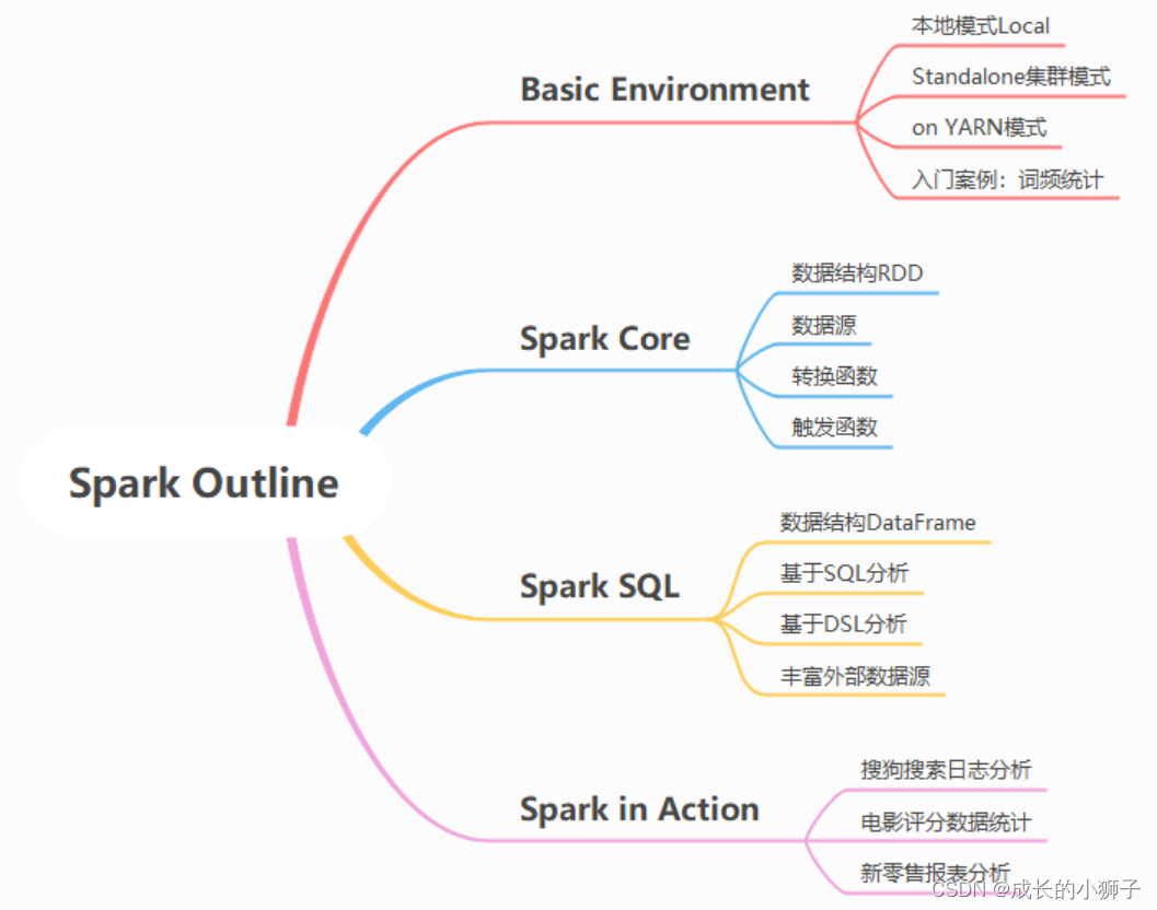2022 02 09大数据学习日志——pyspark——spark框架概述spark Submit Pyspark Csdn博客