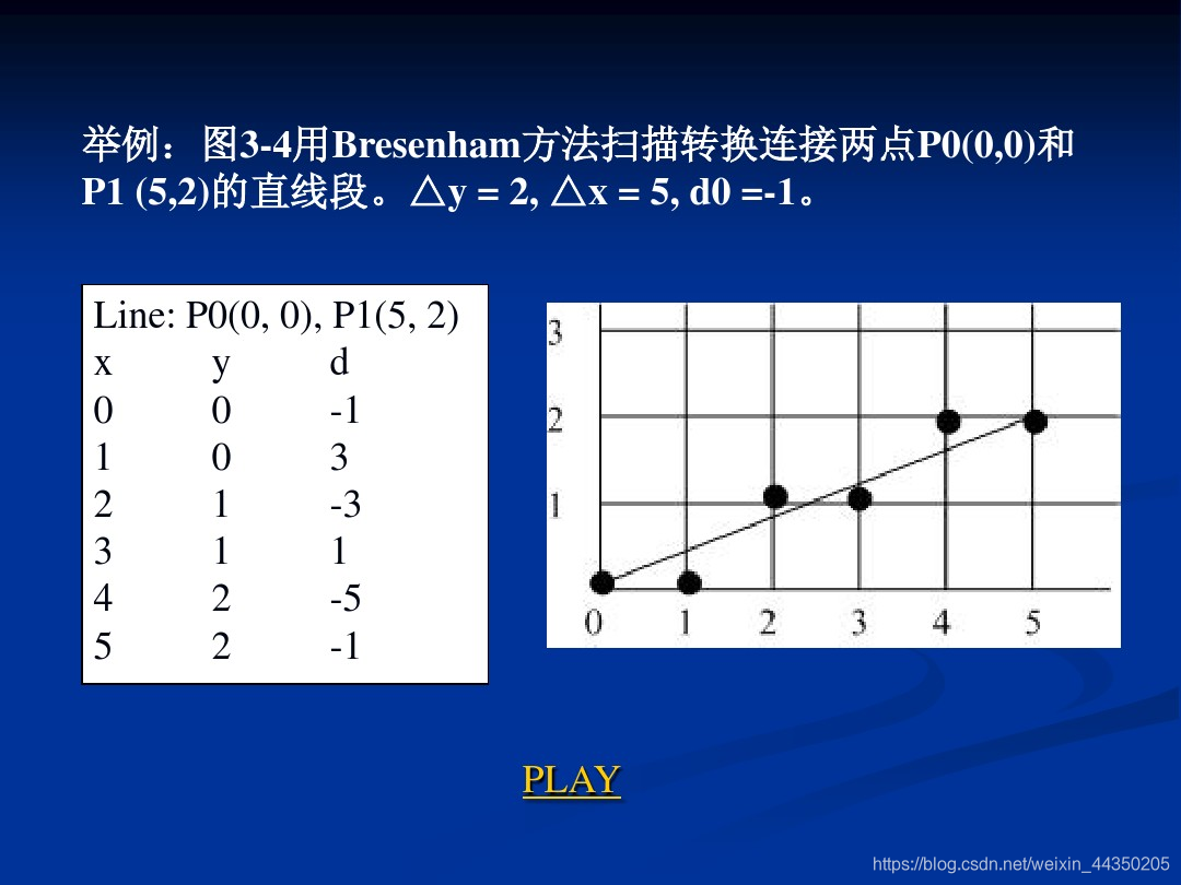Bresenham算法_brashham算法-CSDN博客