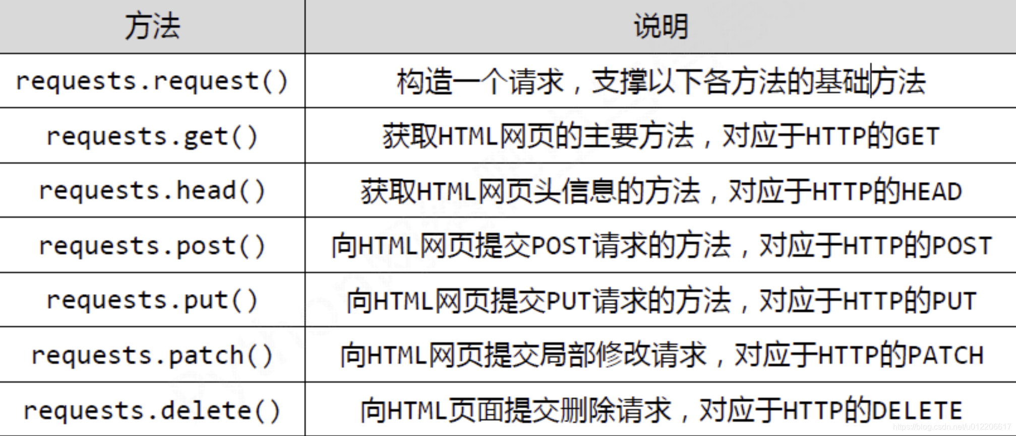 python3+requests：get、post请求（python get、post）_python requests get-CSDN博客