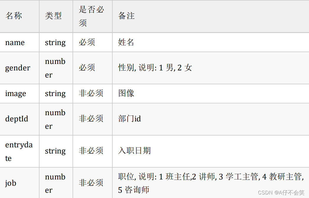 【JavaWeb】Day60.SpringBootWeb案例——修改员工_javaweb在数据库中,有工号姓名个人简介经理和时间,如何修改这信息,不改变工号-CSDN博客