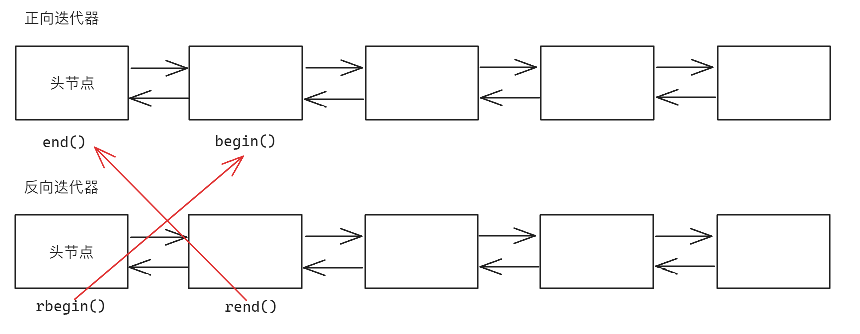 C++中的reverse_iterator迭代器结构设计_c++中reverse-CSDN博客