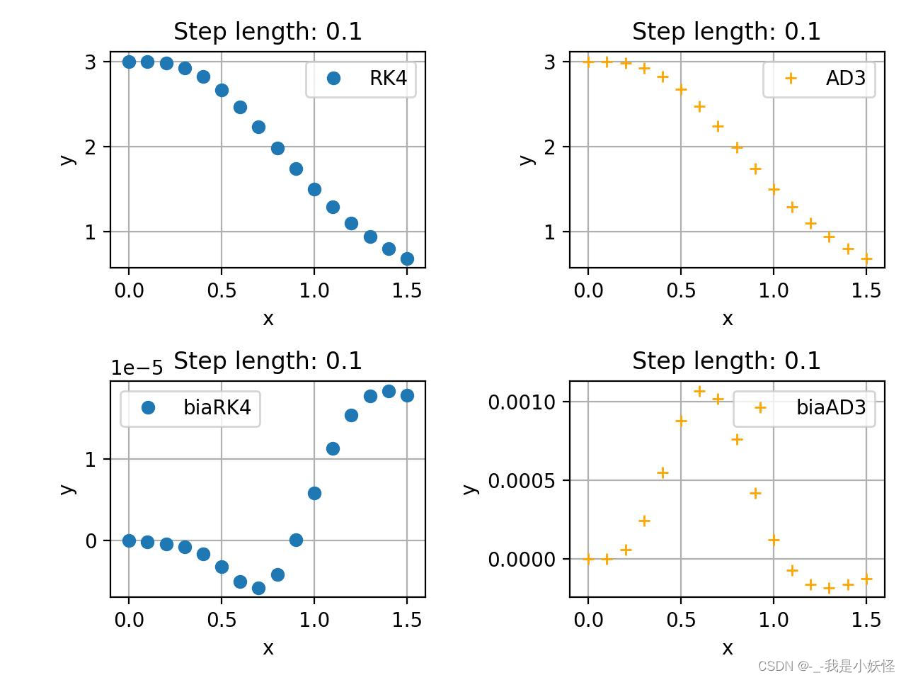 隐式三阶Adams方法与四阶龙格库塔求解常微分方程Python实现（含结果与代码）_三阶adams内插法-CSDN博客
