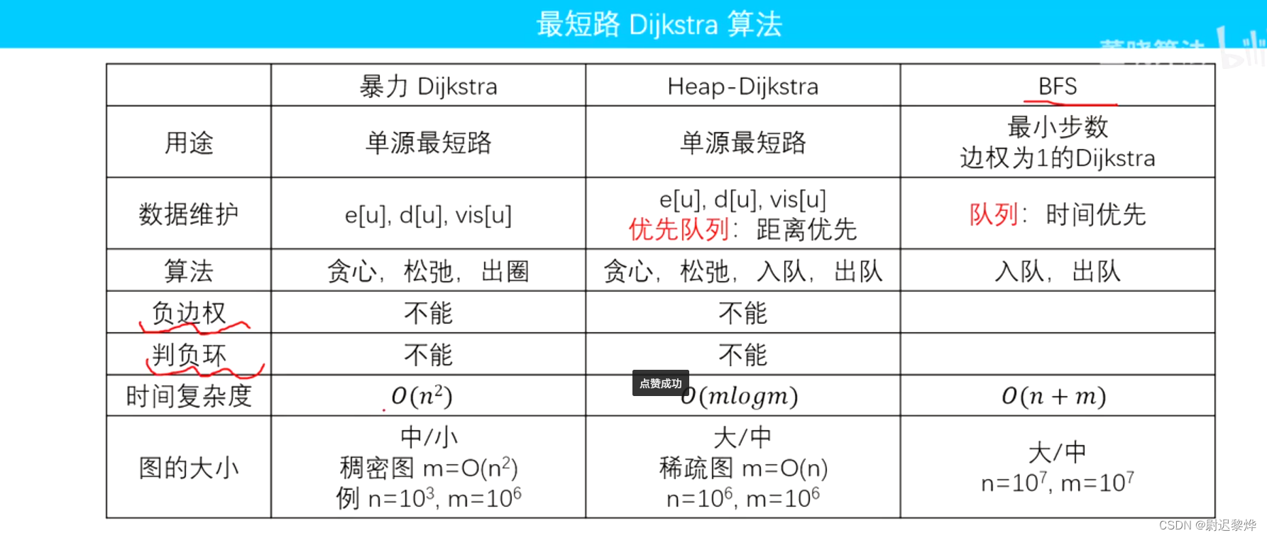 bellman算法和spfa算法和dijkstra和Floyd-CSDN博客