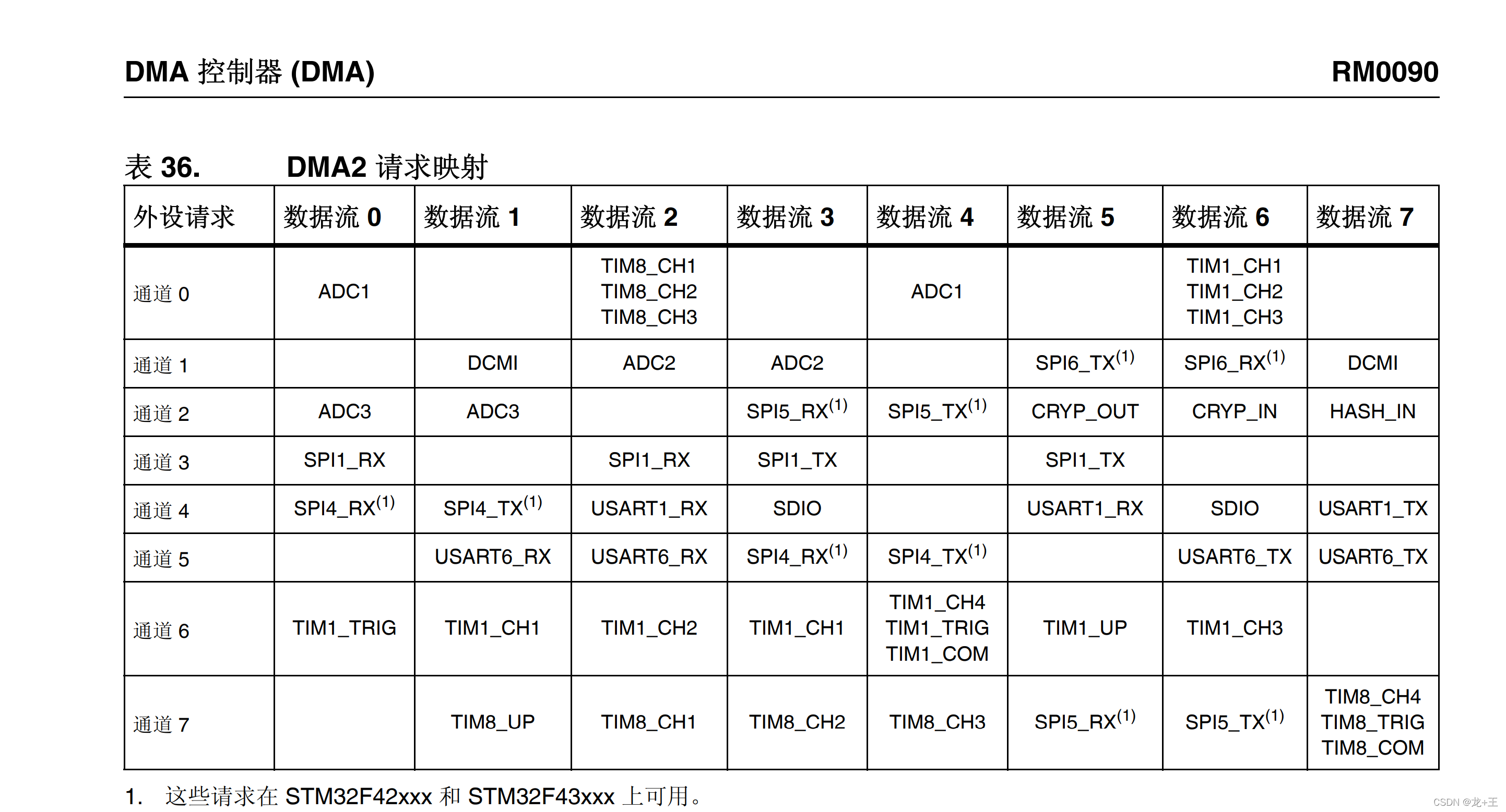 软件STM32cubeIDE下使用STM32F4xx配置uart4+DMA发送数据到串口助手-基础样例_uart4 dma-CSDN博客