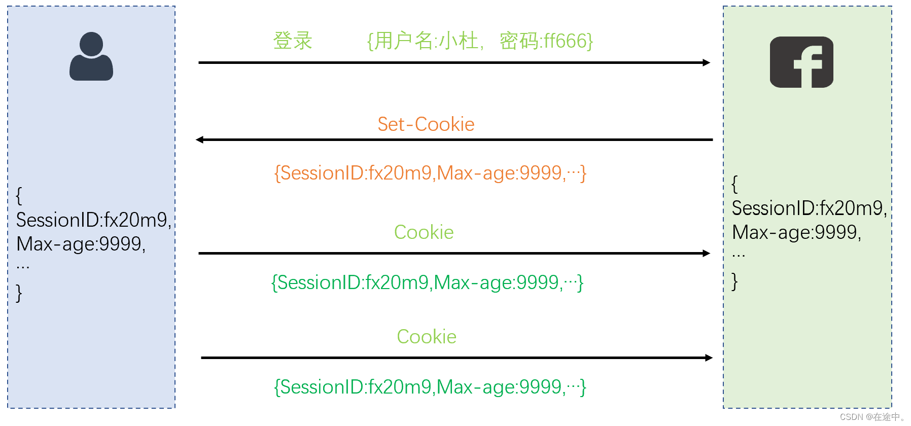 Cookie、Session、Token之间的区别到底在哪？_phigros的sessiontoken-CSDN博客