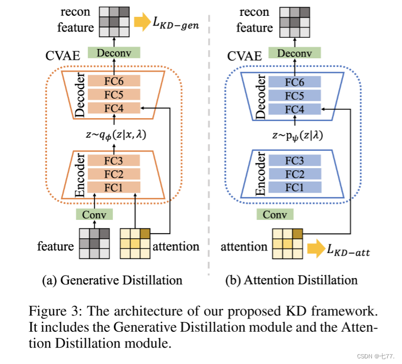Generative Model-Based Feature Knowledge Distillation for Action Recognition-CSDN博客