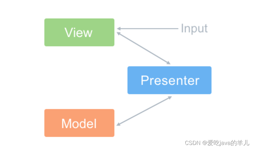 前端三大MV*模式：MVC、mvvm、mvp模式介绍_mv* 架构-CSDN博客