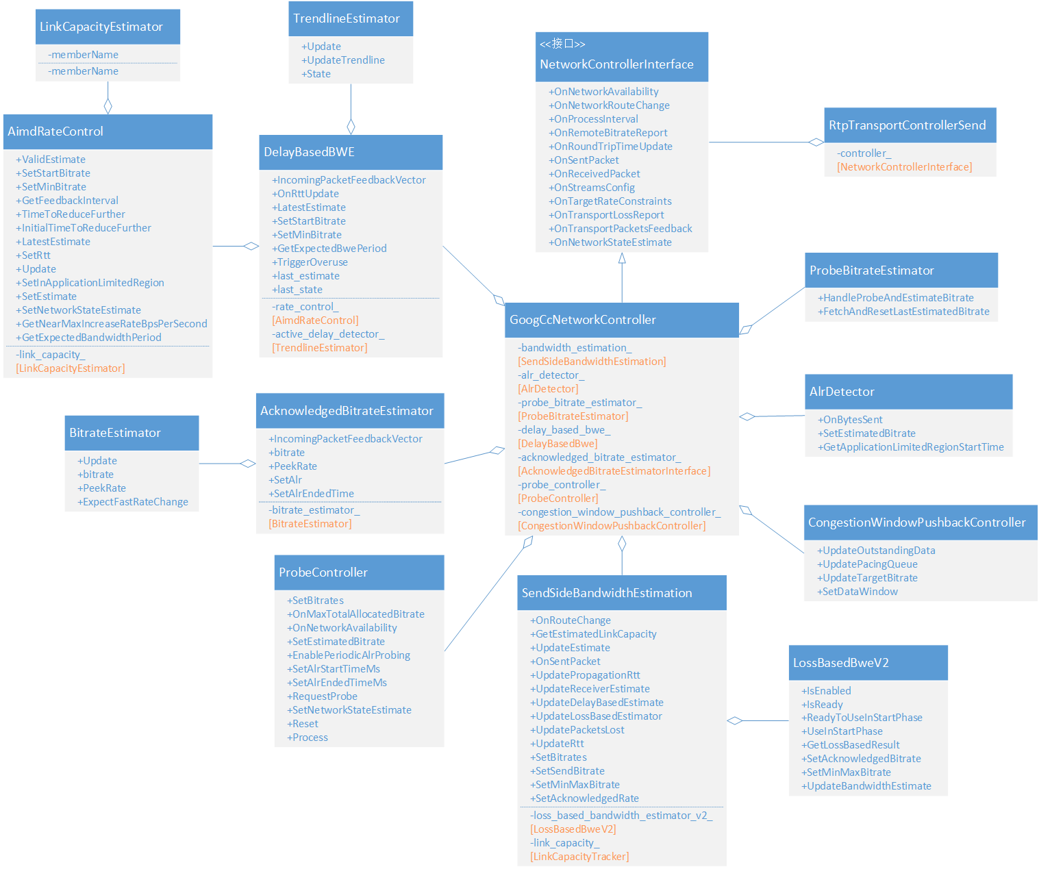 深入浅出WebRTC—GCC_googccnetworkcontroller-CSDN博客