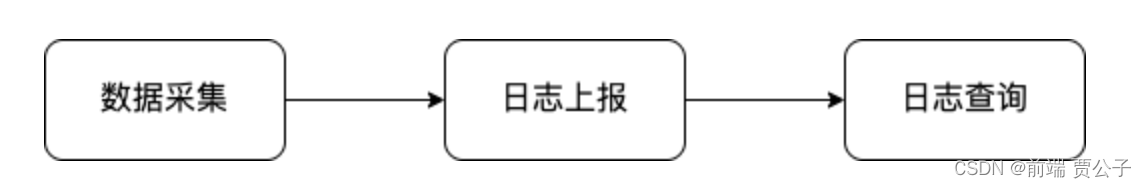前端监控实现（nodevue）vue 前端监控 Csdn博客