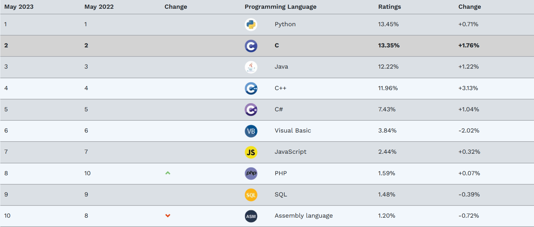 2023年五月TIOBE编程语言排行榜TIOBE Index for May 2023_编程语言排行榜2023年5月-CSDN博客