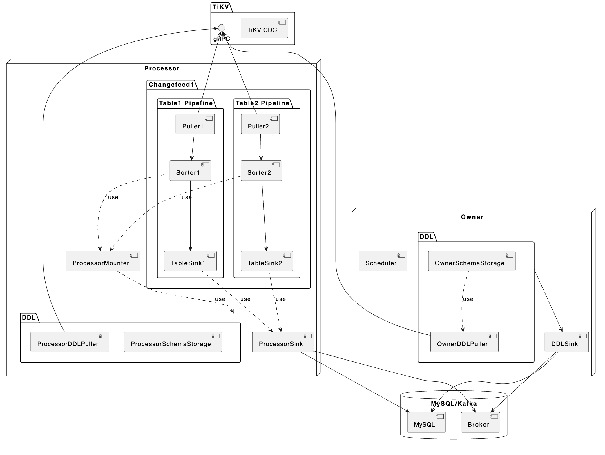 TiCDC 源码解读（1）-- TiCDC 的架构概览-CSDN博客