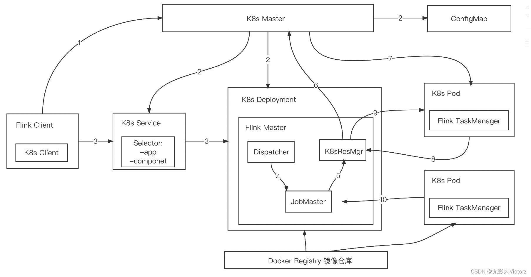 Flink内核与原理（Flink知识梳理二）_flink execution mode pipelined-CSDN博客