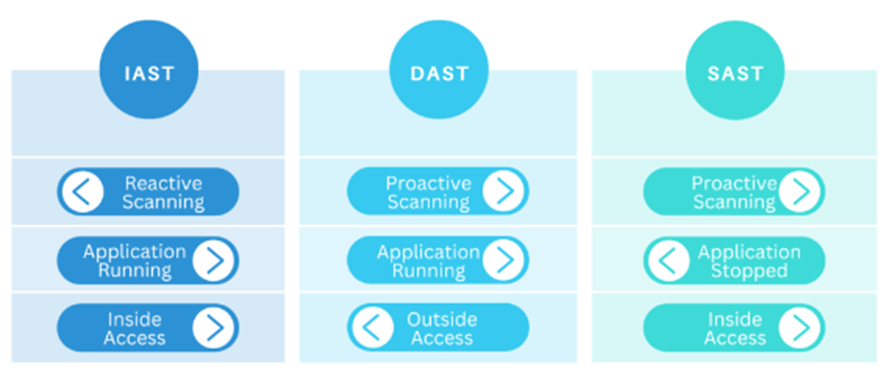 安全测试工具分为 SAST、DAST和IAST 您知道吗？-CSDN博客