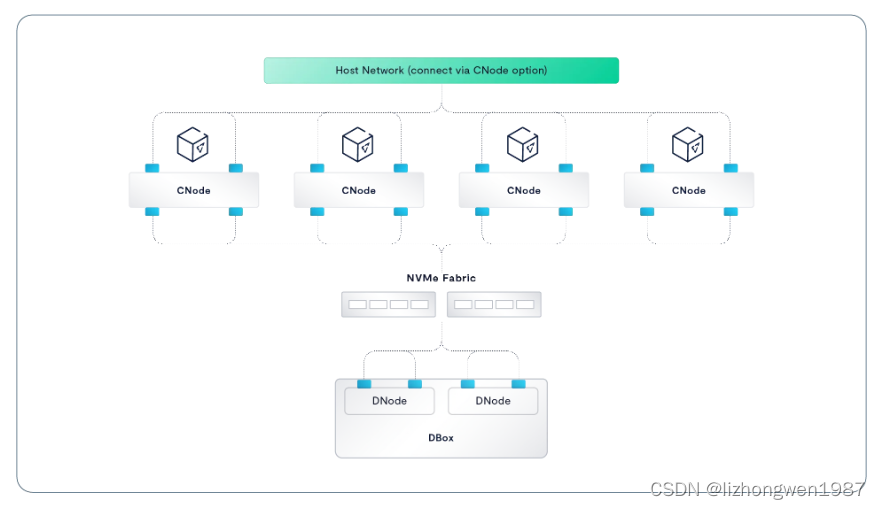 AI数据管理产品介绍之VAST Data-CSDN博客