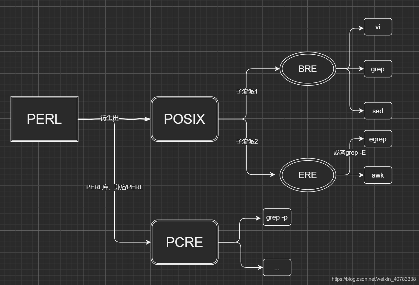 正则表达式完全指南：从POSIX到PCRE-CSDN博客