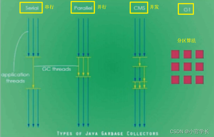 Java垃圾收集器详解：G1、CMS、Serial、ParNew与ParallelScavenge-CSDN博客