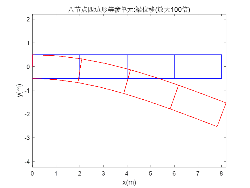 MATLAB有限元应用-四边形八节点梁受力弯曲_运用matlab求解梁的变形例题-CSDN博客