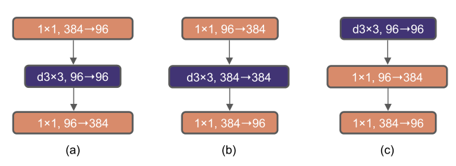 【读点论文】A ConvNet for the 2020s，结合swin transformer的结构设计和训练技巧调整resnet网络，在类似的FLOPs和参数量取得更好一点的效果_a ...
