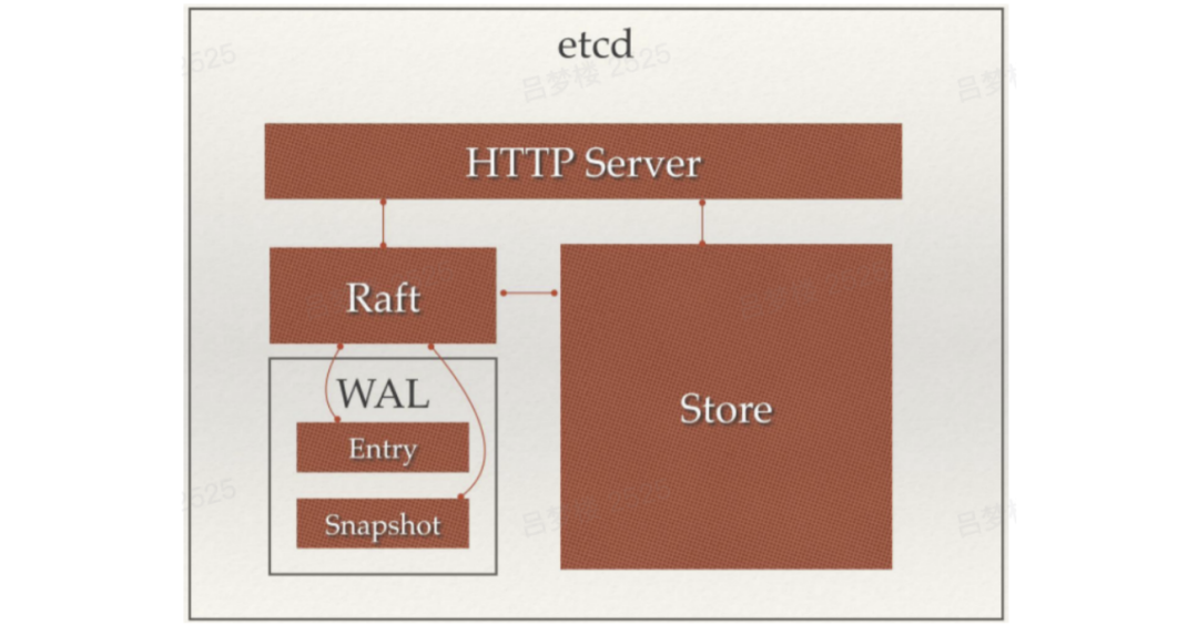 科普文：微服务之Spring Cloud组件5种注册中心【 Zookeeper、Eureka、Nacos、Consul 、 Etcd】技术选型对比说明_springcloud注册中心有哪些 ...