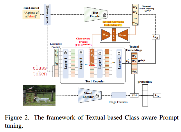 【提示学习论文】TCP:Textual-based Class-aware Prompt tuning for Visual-Language Model-CSDN博客