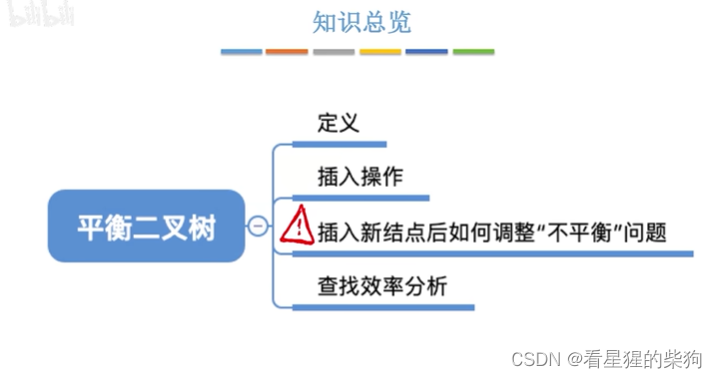 数据结构和算法 平衡二叉树（定义 插入 删除 时间复杂度）平衡二叉树的插入时间复杂度 Csdn博客