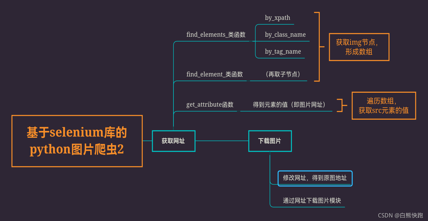 Python爬图一篇过(二)【超·详细】:selenium库:多案例图片链接获取下载selenium 下载图片 Csdn博客